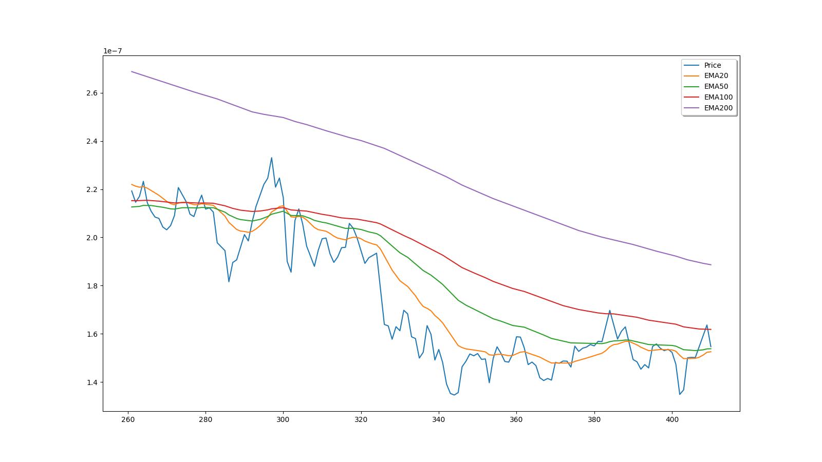 Peanut Exponential Moving Averages