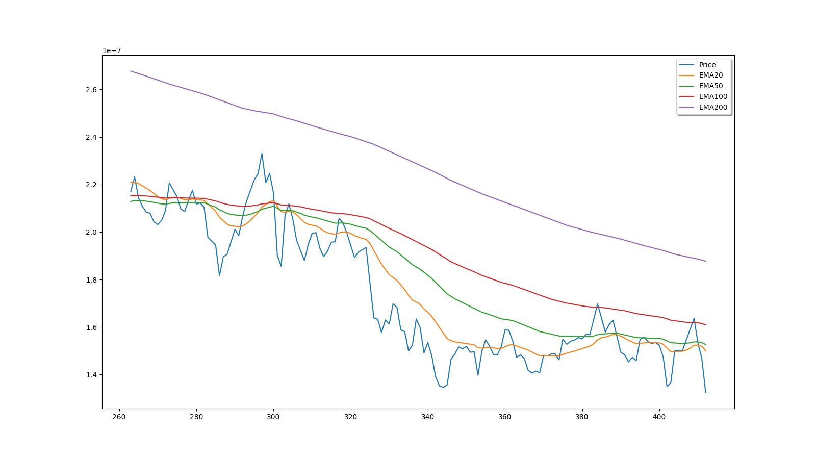Peanut Exponential Moving Averages