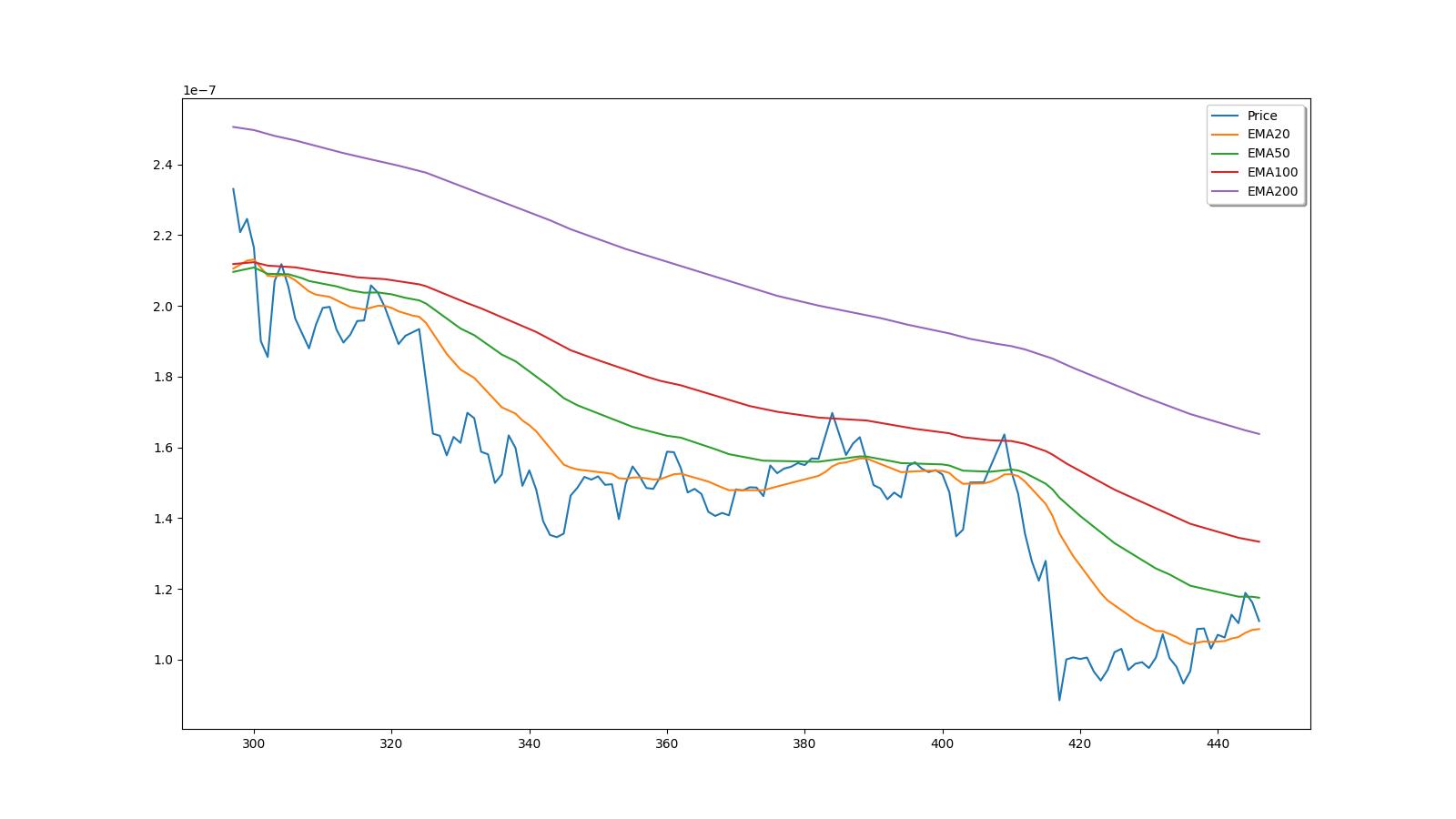Peanut Exponential Moving Averages