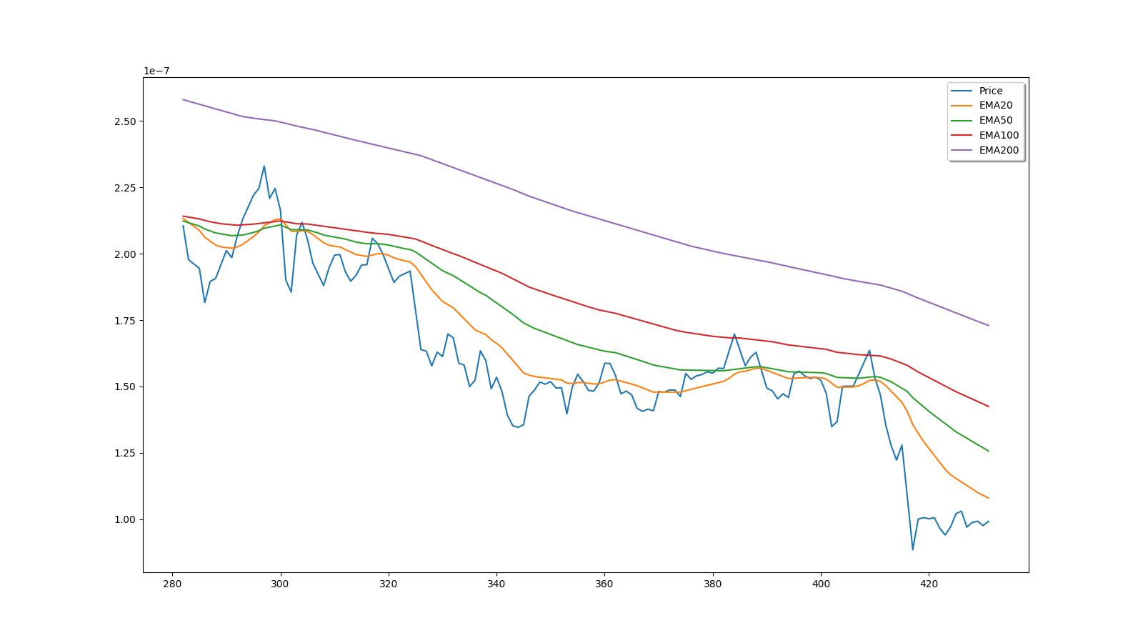 Peanut Exponential Moving Averages