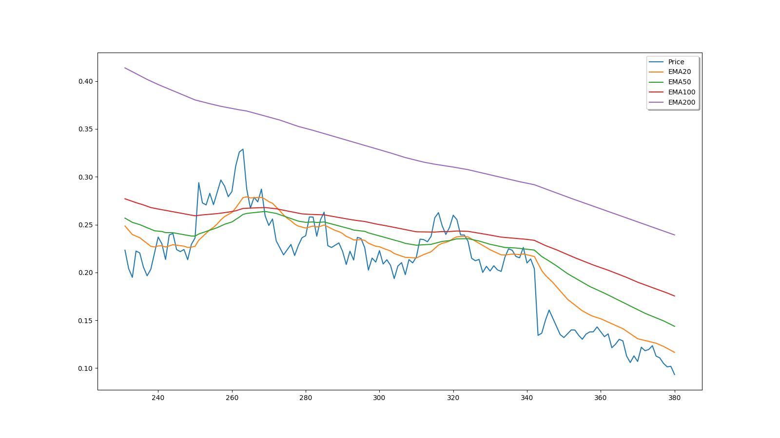 Peanut the Squirrel Exponential Moving Averages