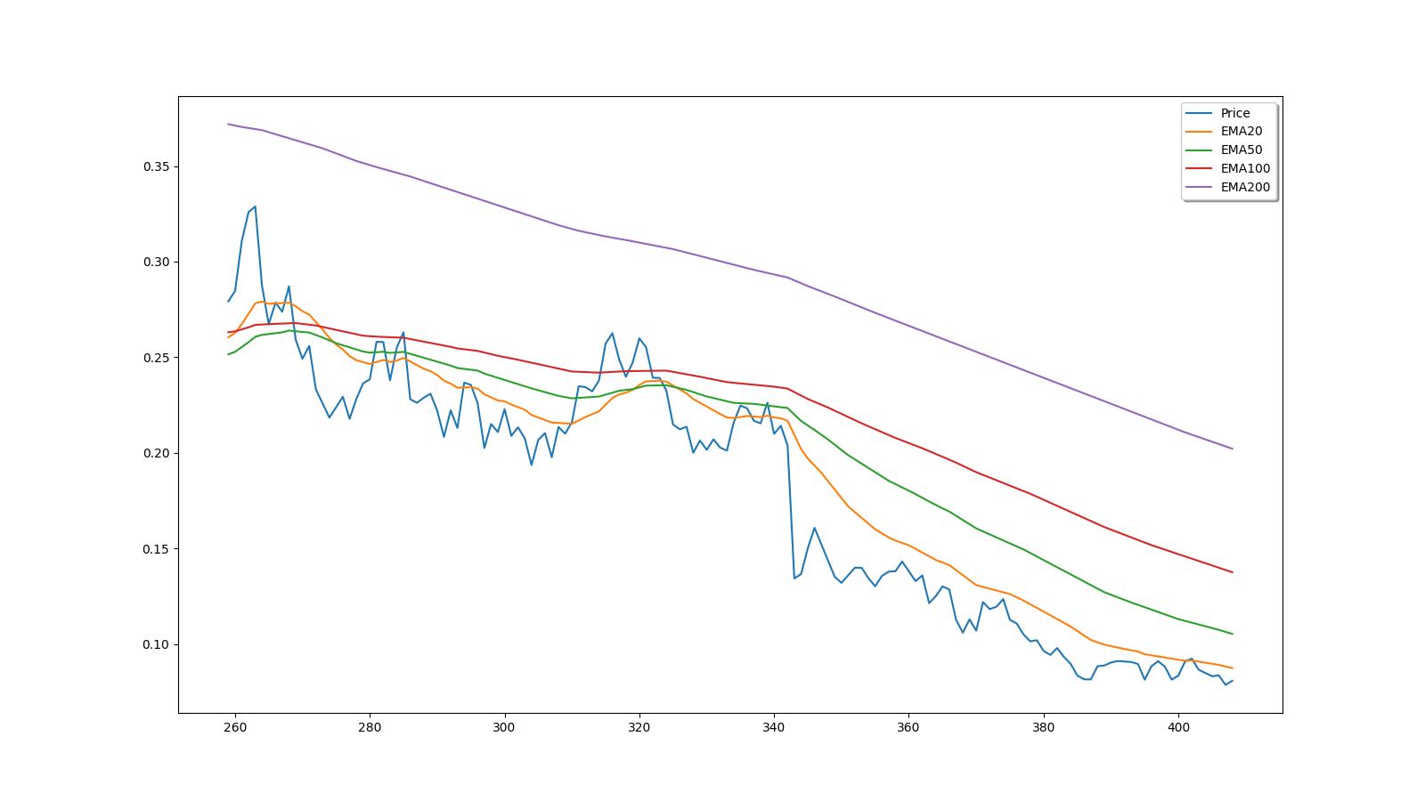 Peanut the Squirrel Exponential Moving Averages