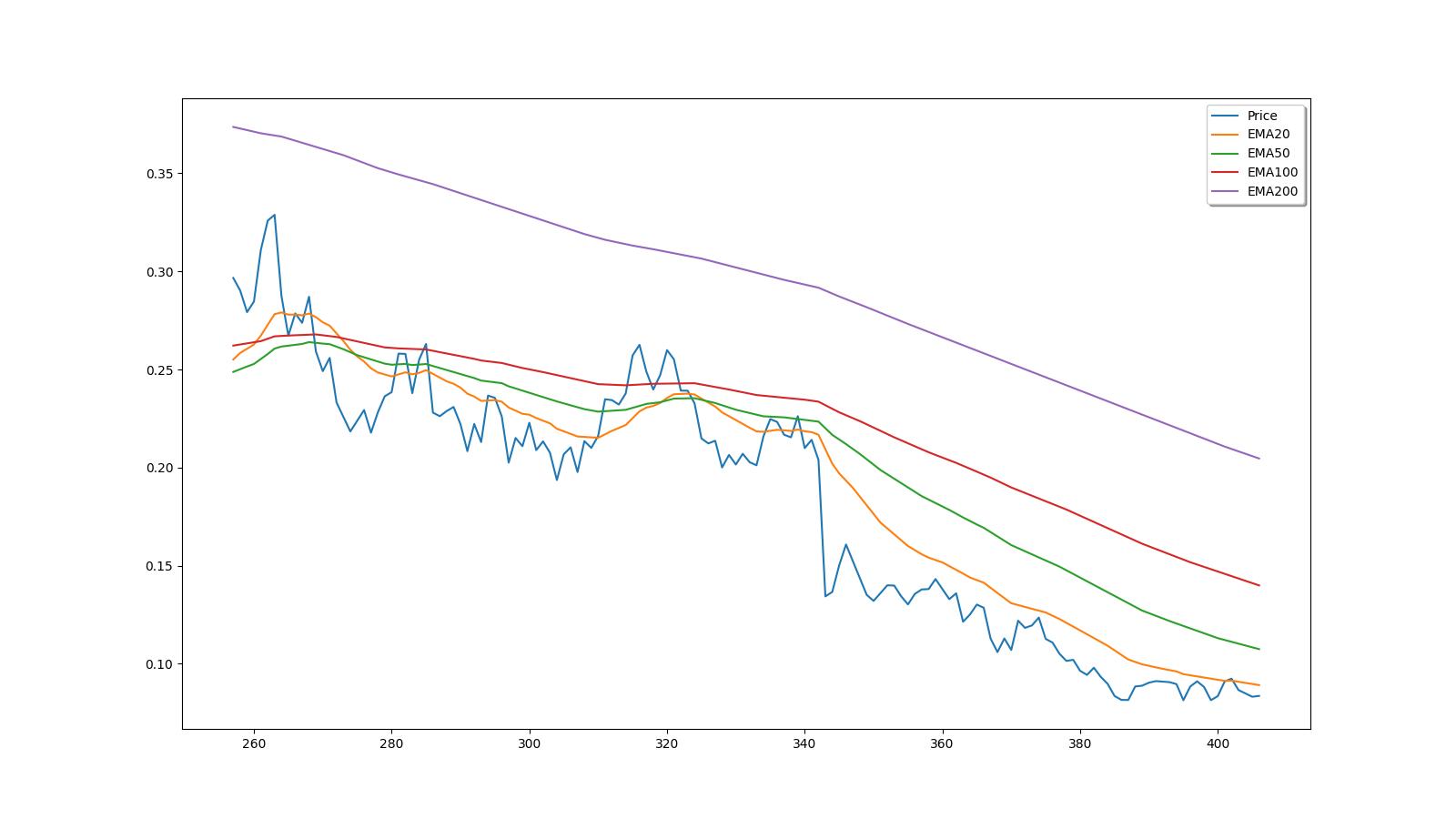 Peanut the Squirrel Exponential Moving Averages