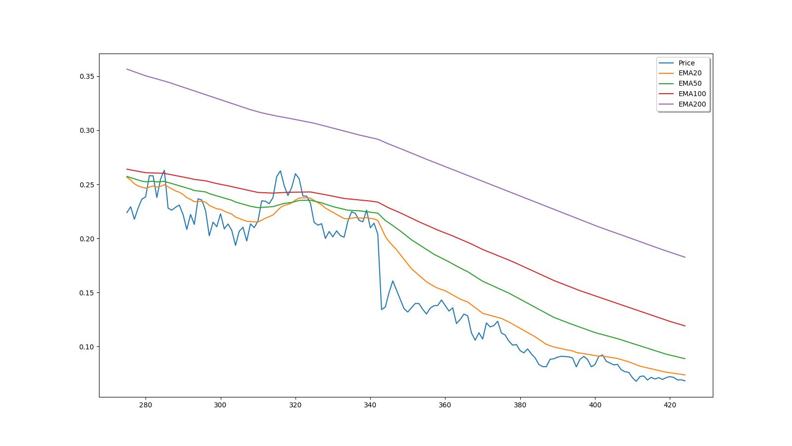 Peanut the Squirrel Exponential Moving Averages