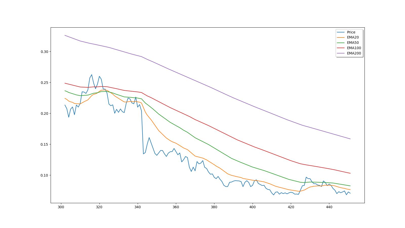 Peanut the Squirrel Exponential Moving Averages