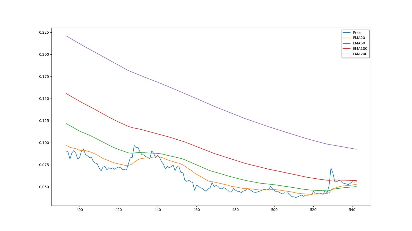 Peanut the Squirrel Exponential Moving Averages