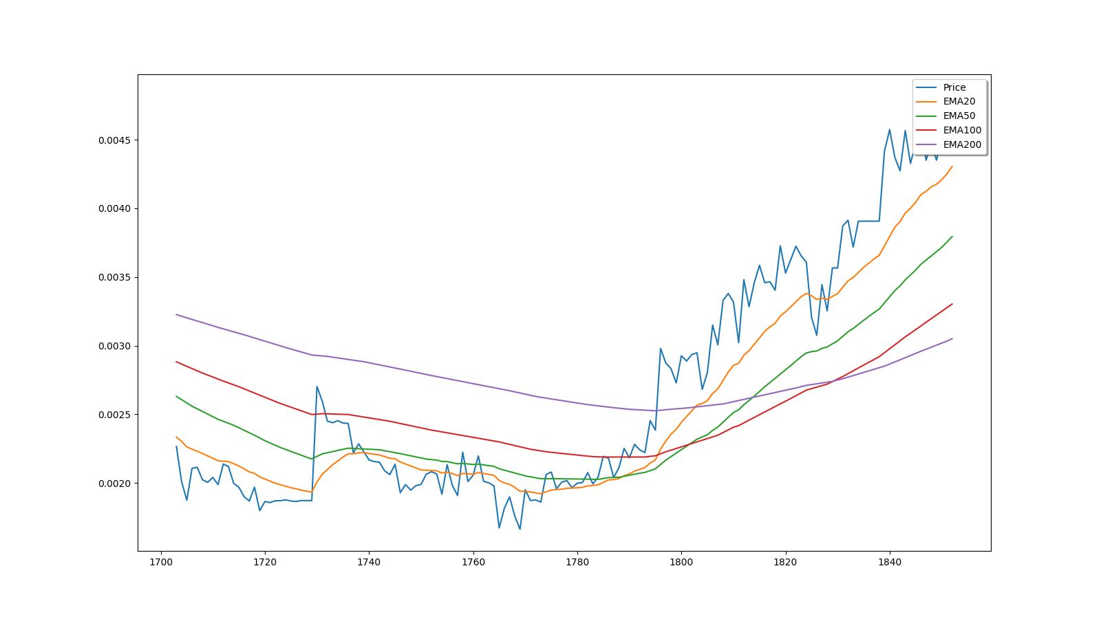 Peanut Exponential Moving Averages