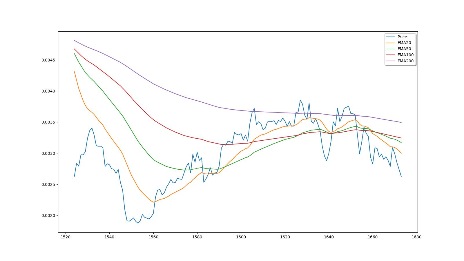 Peanut Exponential Moving Averages