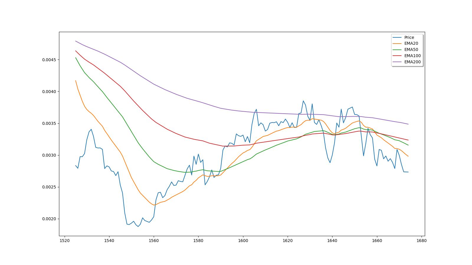 Peanut Exponential Moving Averages