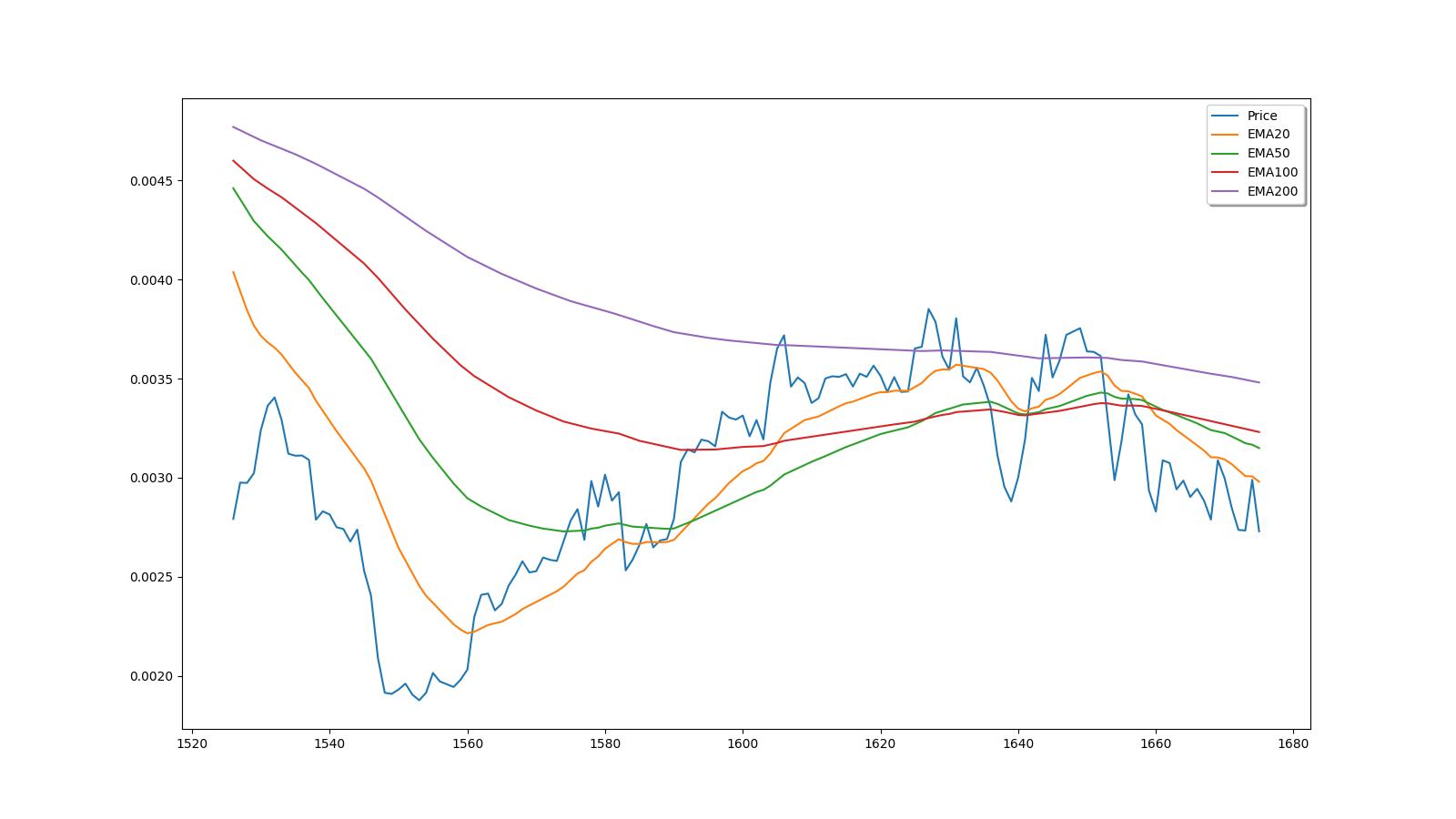 Peanut Exponential Moving Averages