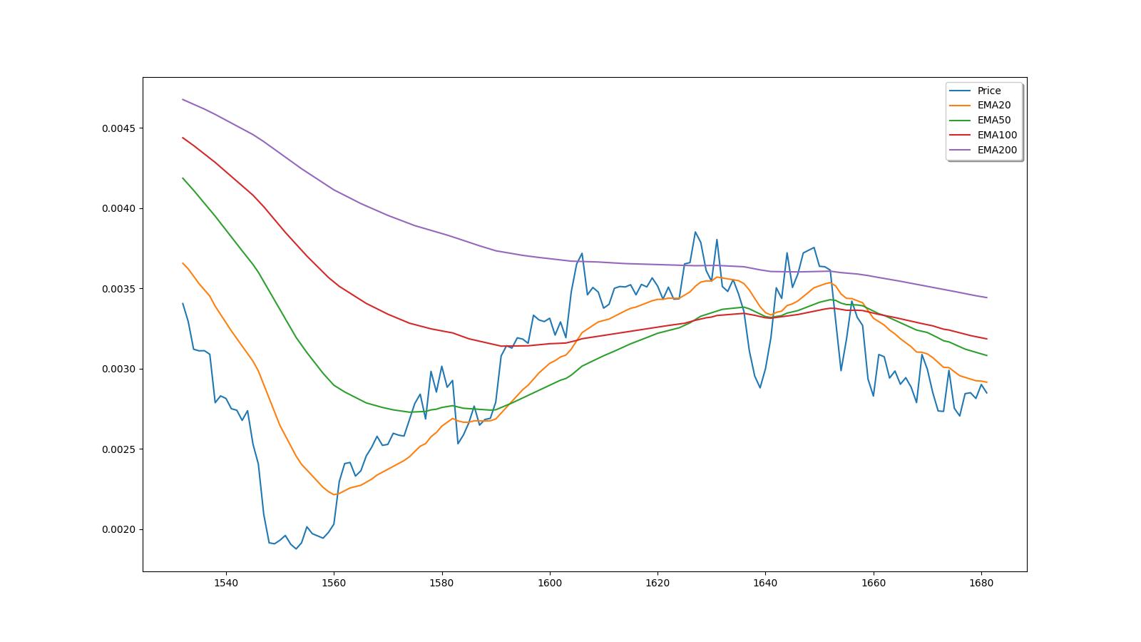 Peanut Exponential Moving Averages
