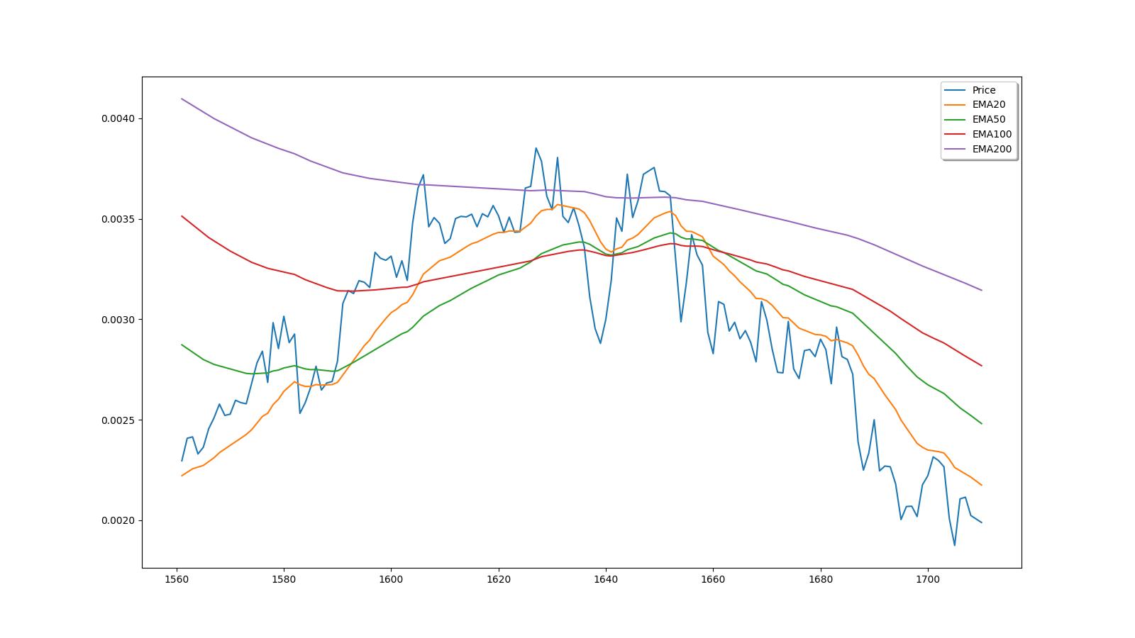 Peanut Exponential Moving Averages