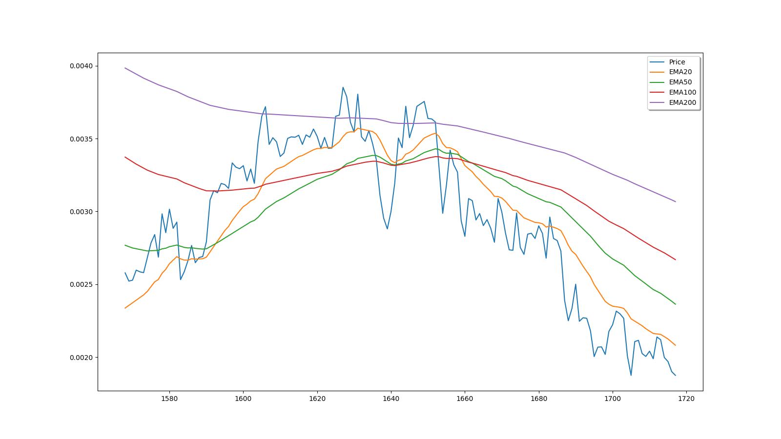 Peanut Exponential Moving Averages