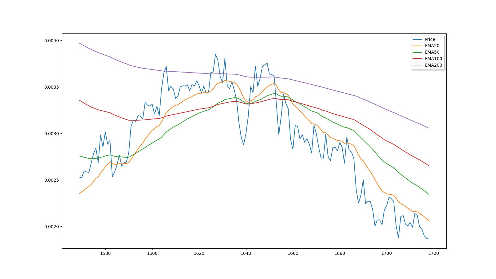 Peanut Exponential Moving Averages