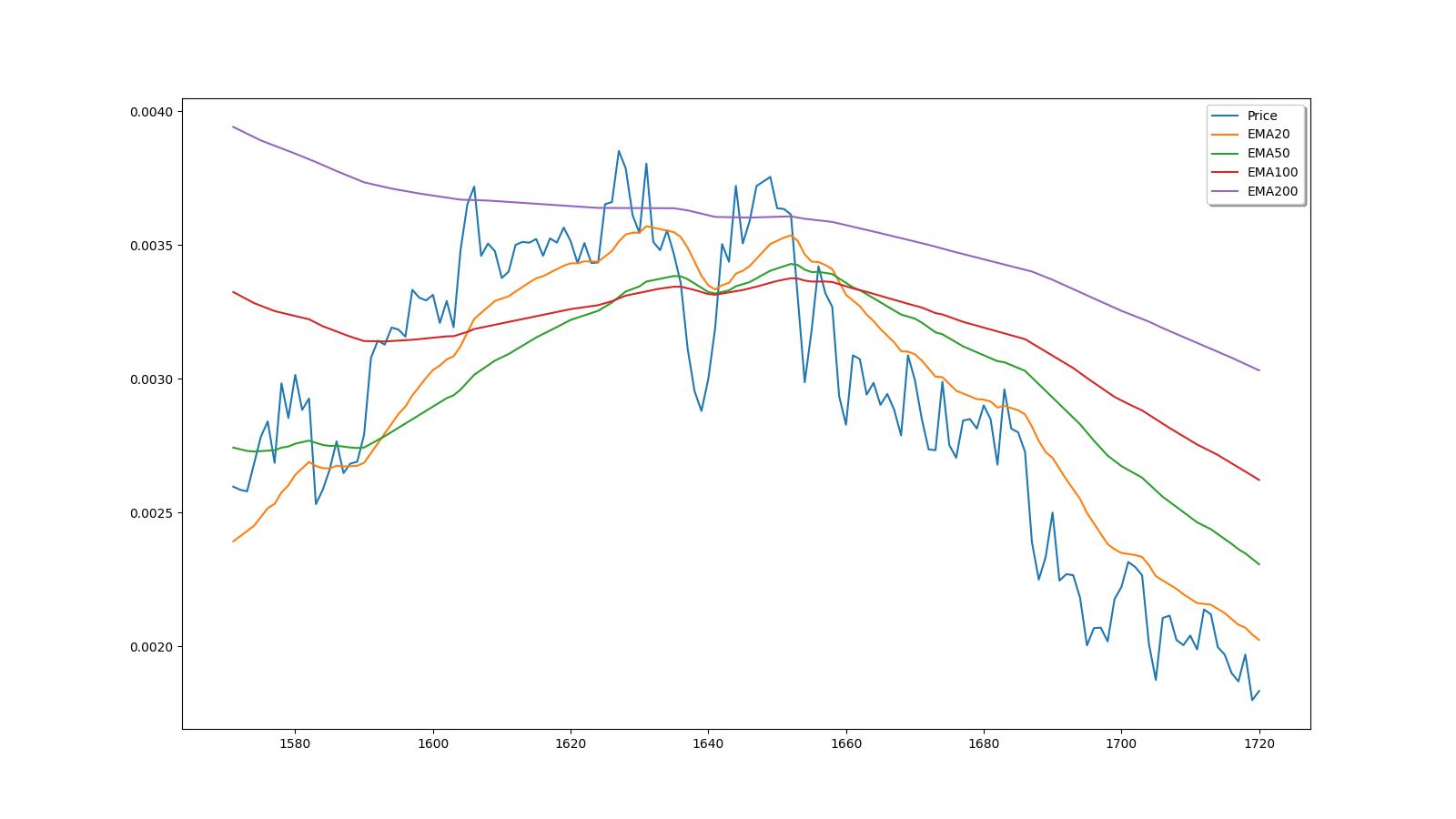 Peanut Exponential Moving Averages