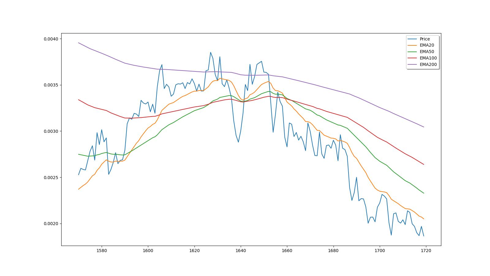 Peanut Exponential Moving Averages