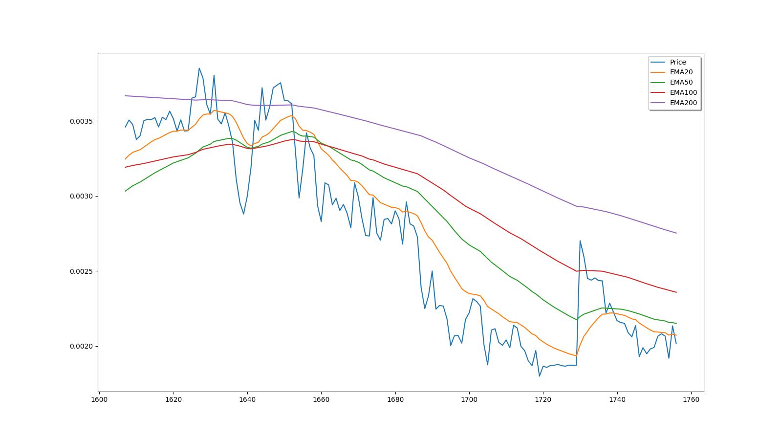 Peanut Exponential Moving Averages