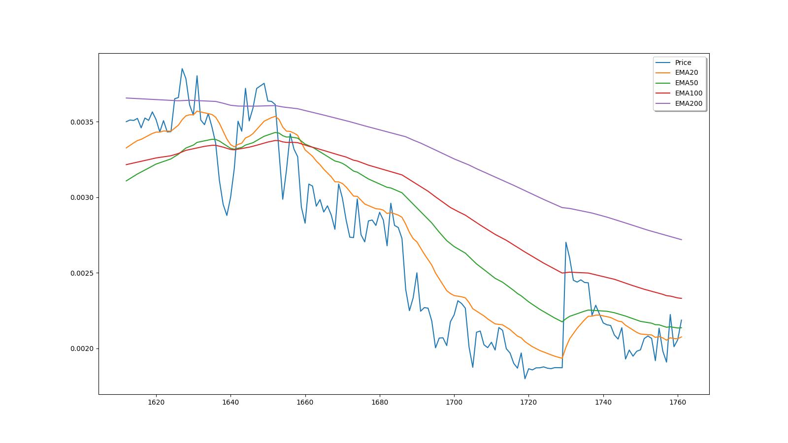 Peanut Exponential Moving Averages
