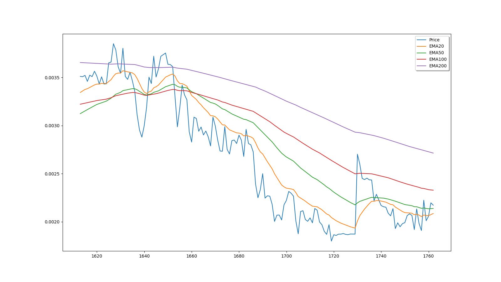 Peanut Exponential Moving Averages