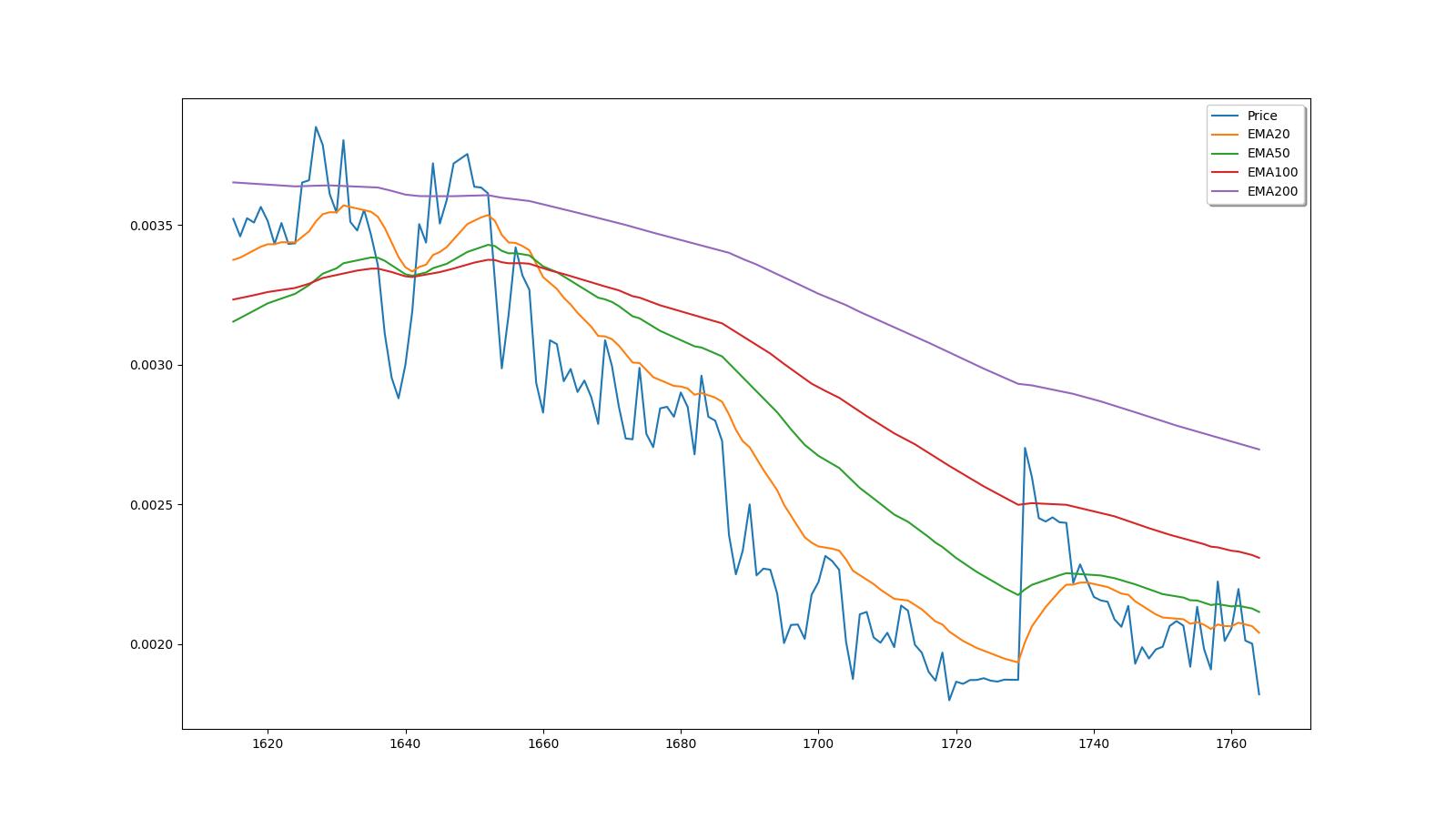 Peanut Exponential Moving Averages