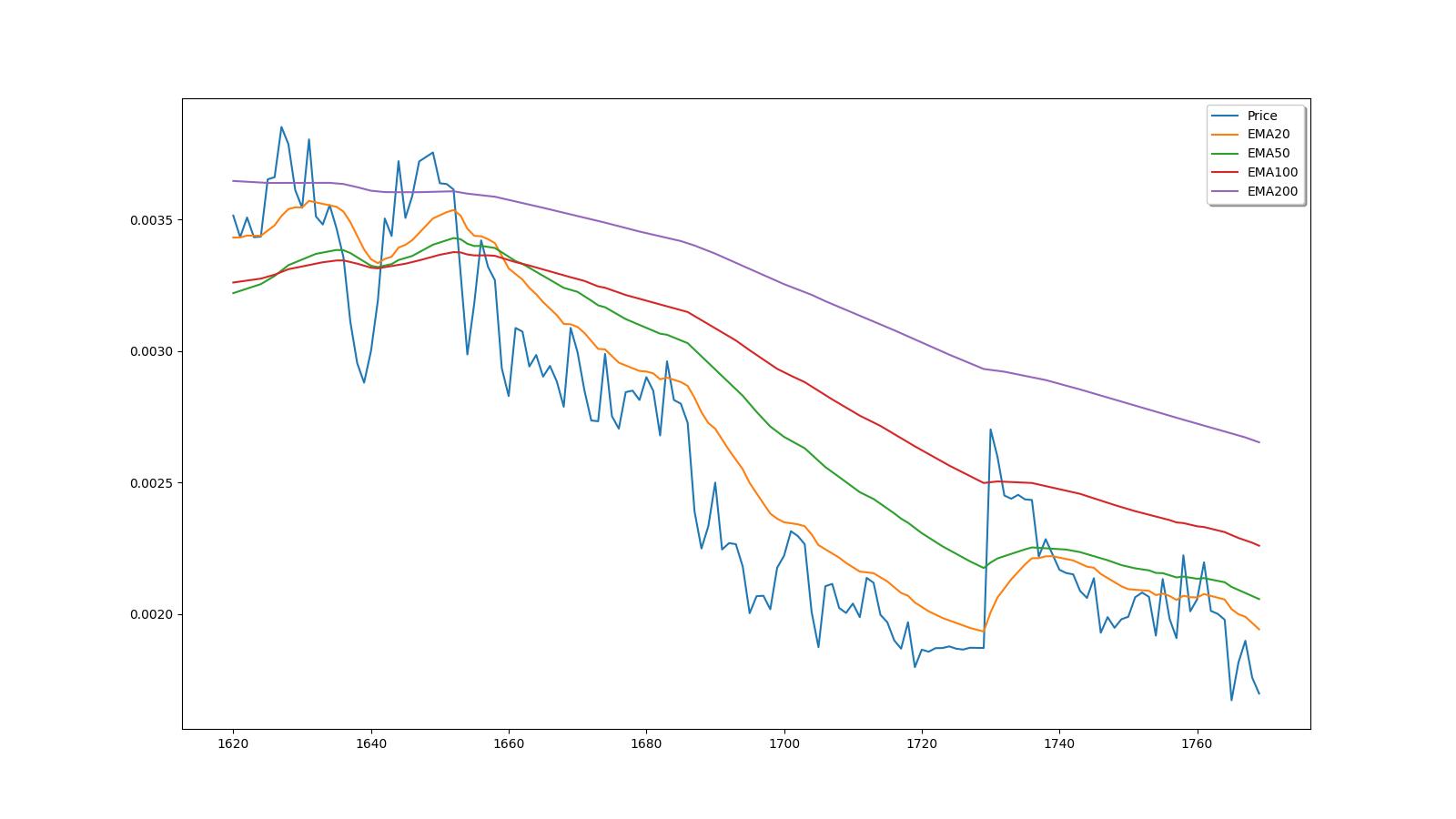Peanut Exponential Moving Averages