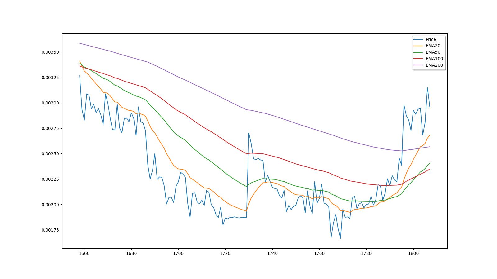 Peanut Exponential Moving Averages