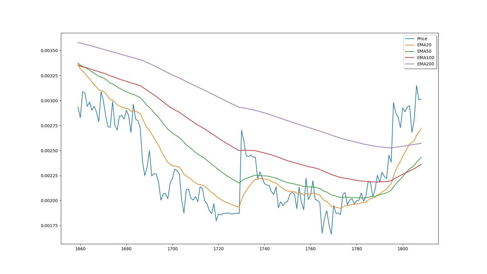 Peanut Exponential Moving Averages