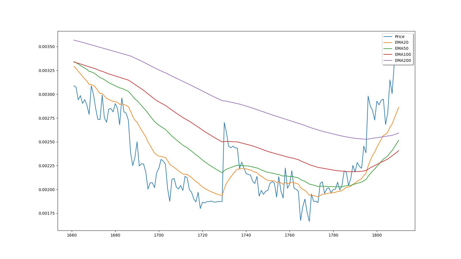 Peanut Exponential Moving Averages