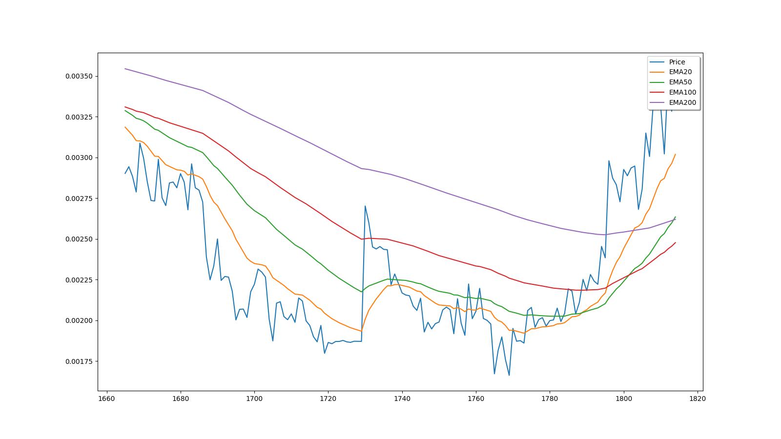Peanut Exponential Moving Averages
