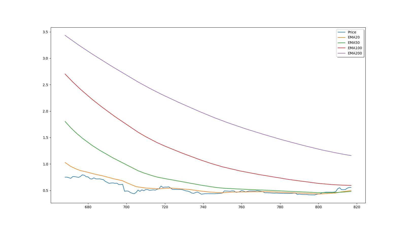 Peapods Finance Exponential Moving Averages