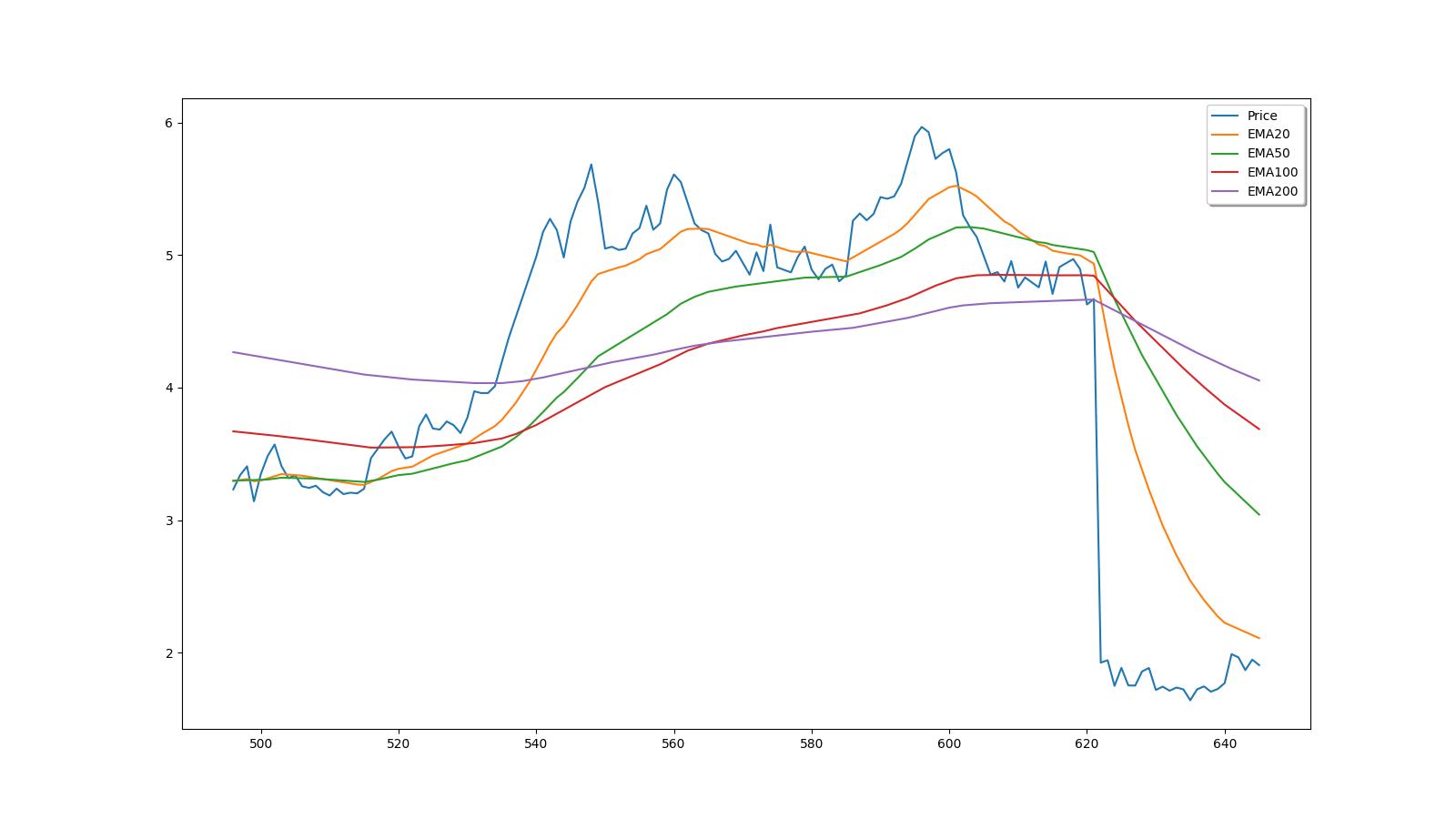 Peapods Finance Exponential Moving Averages