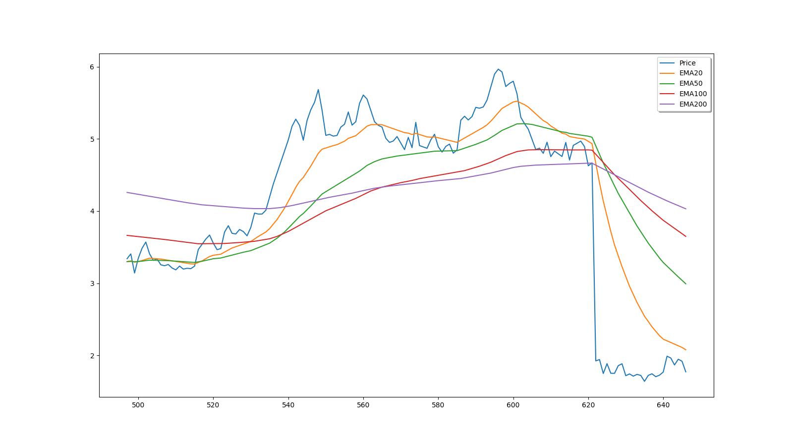 Peapods Finance Exponential Moving Averages