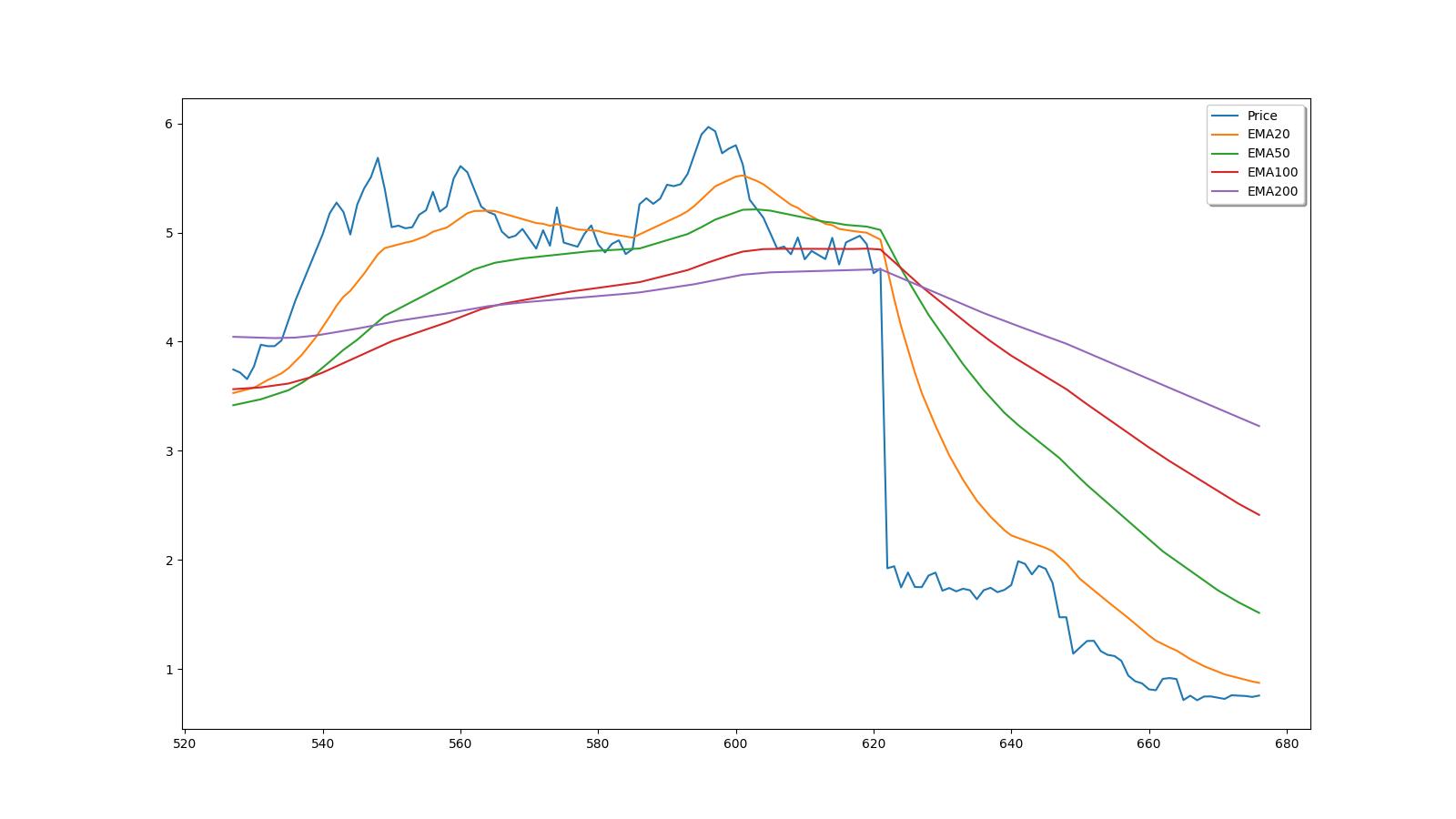 Peapods Finance Exponential Moving Averages