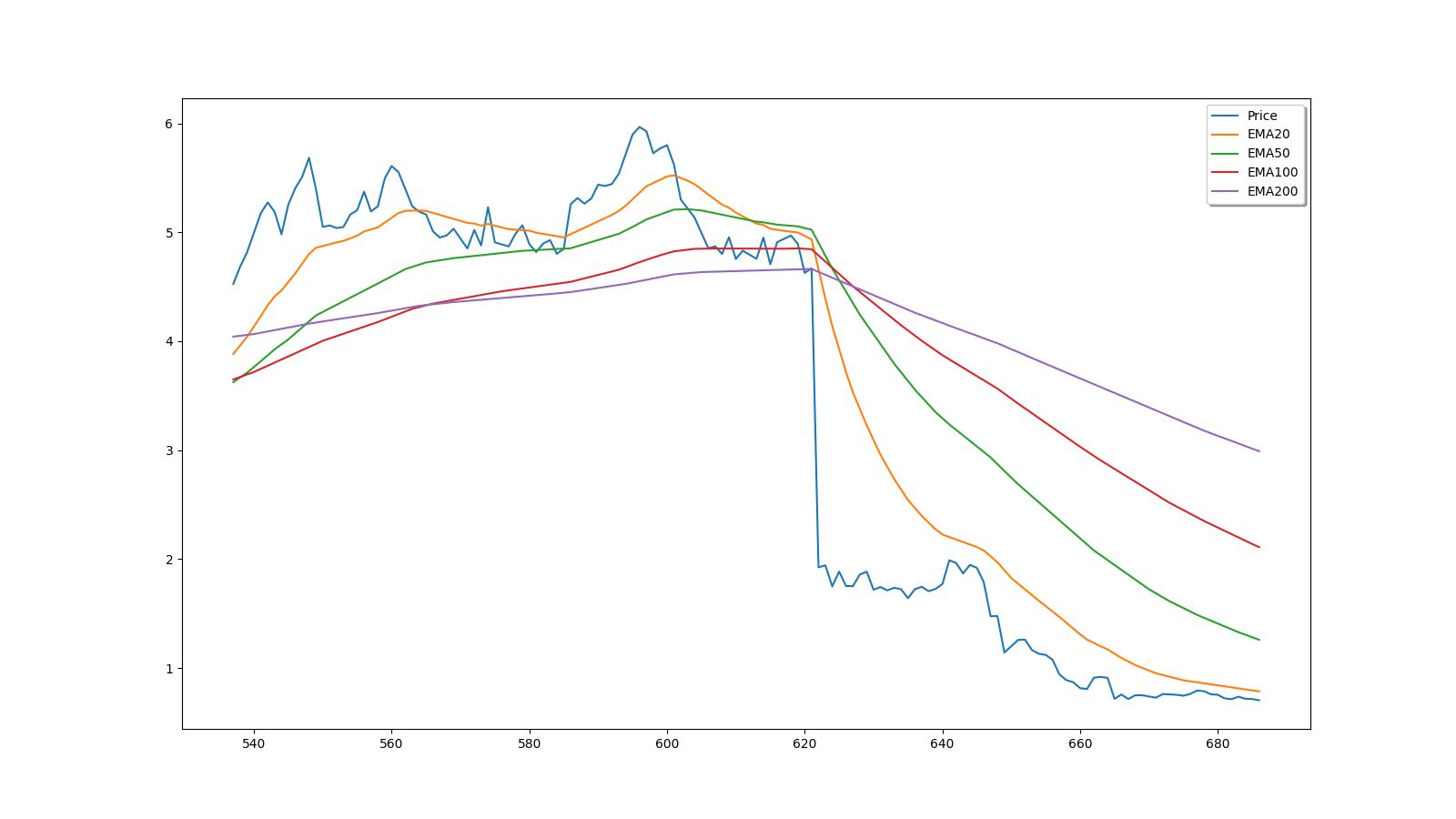 Peapods Finance Exponential Moving Averages