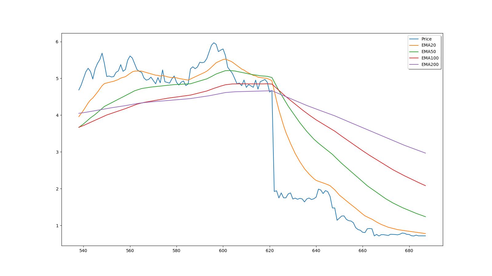Peapods Finance Exponential Moving Averages