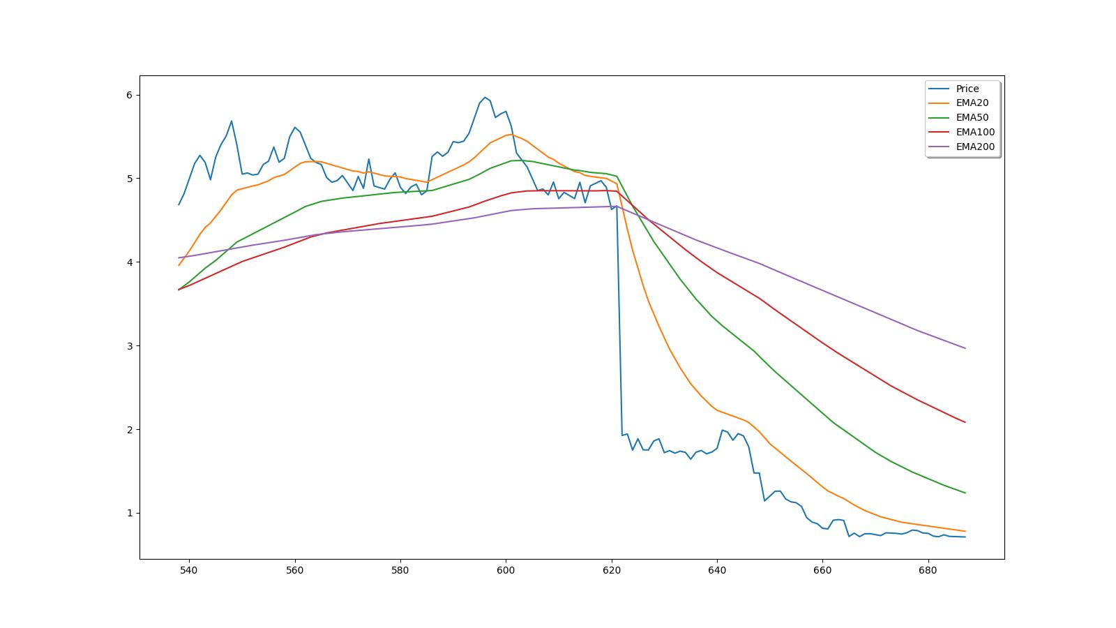 Peapods Finance Exponential Moving Averages