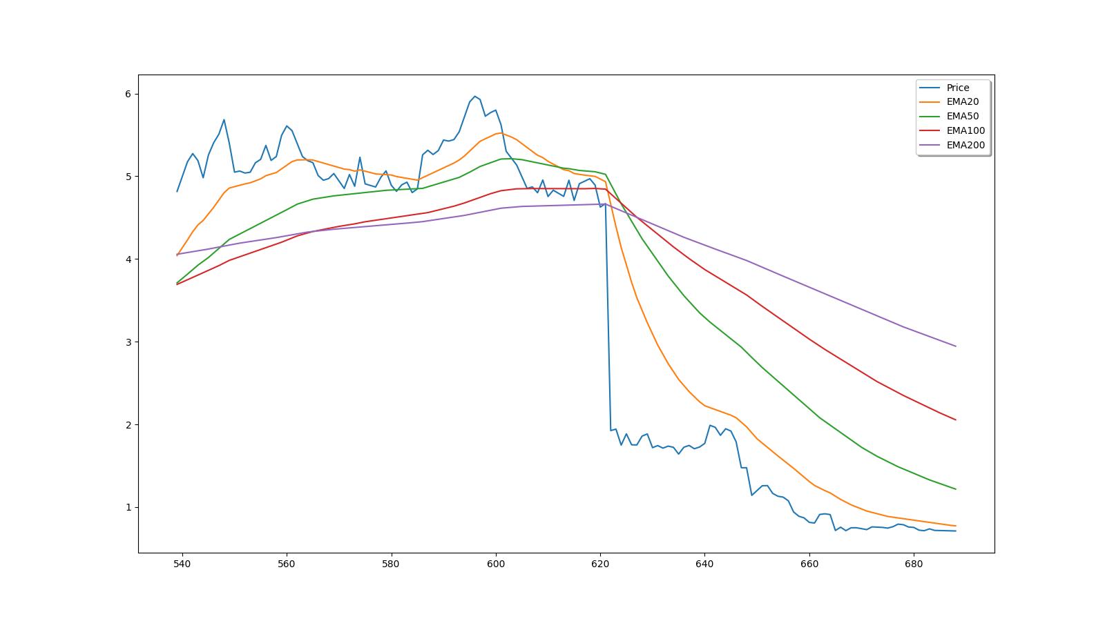 Peapods Finance Exponential Moving Averages