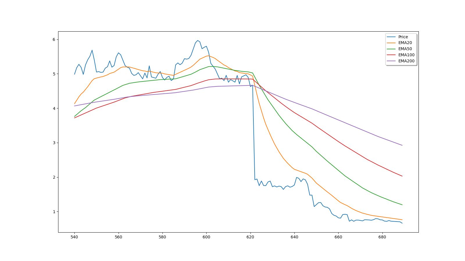 Peapods Finance Exponential Moving Averages