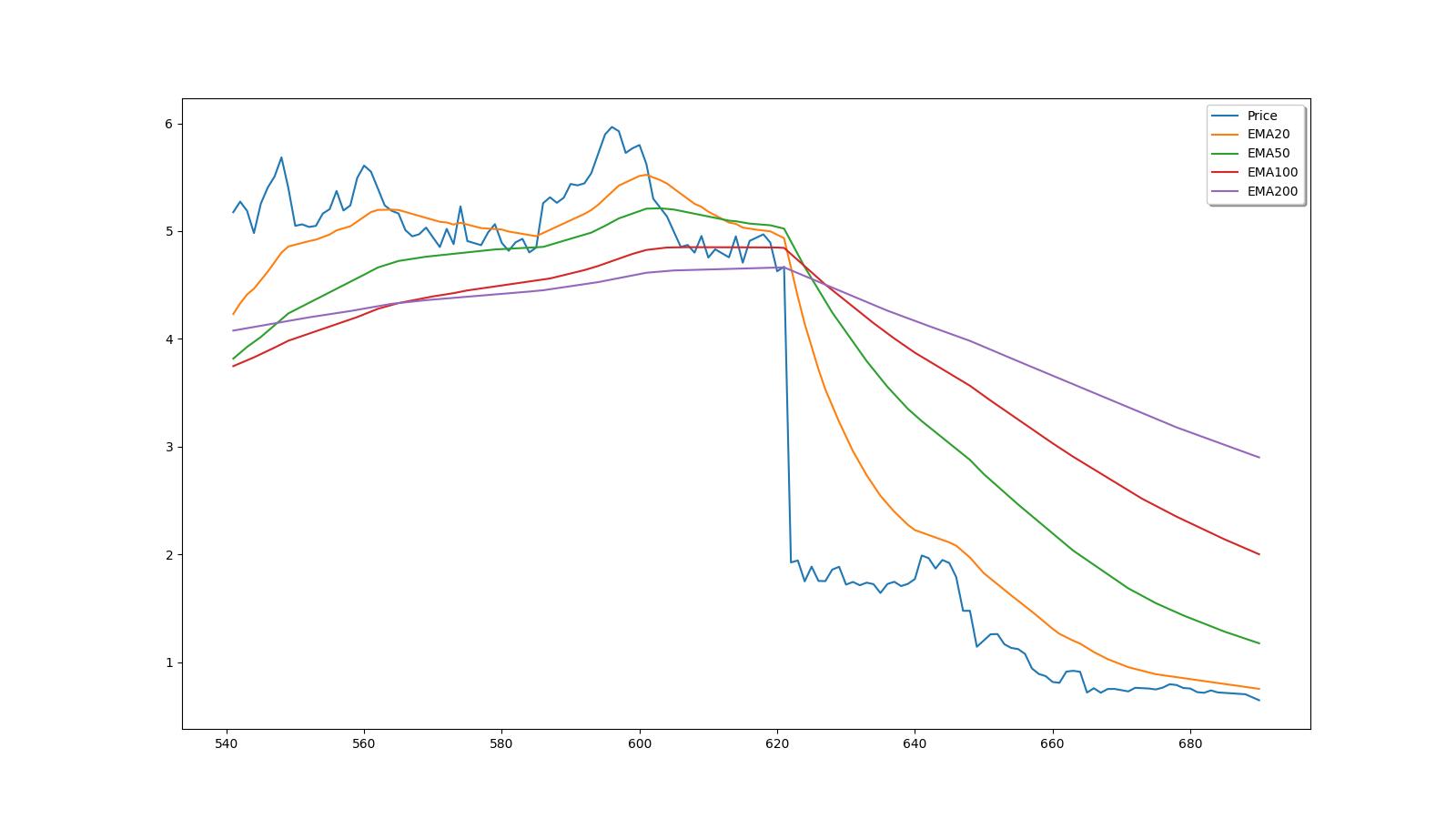 Peapods Finance Exponential Moving Averages