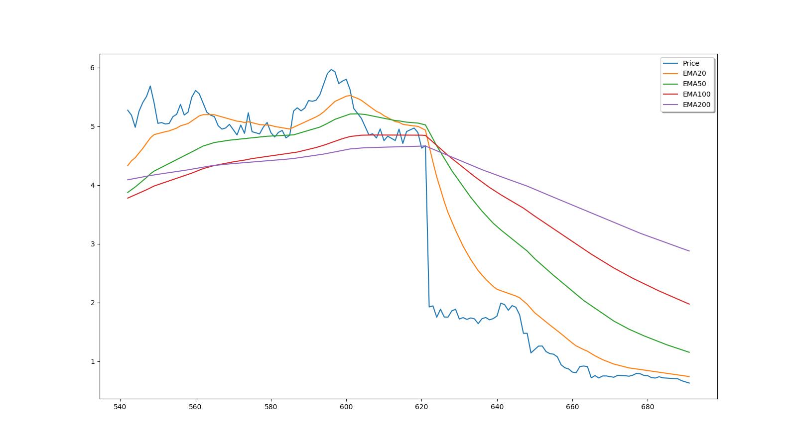 Peapods Finance Exponential Moving Averages