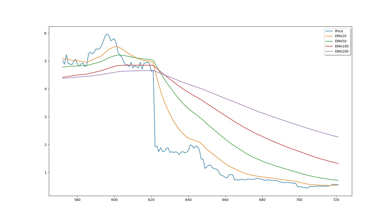 Peapods Finance Exponential Moving Averages