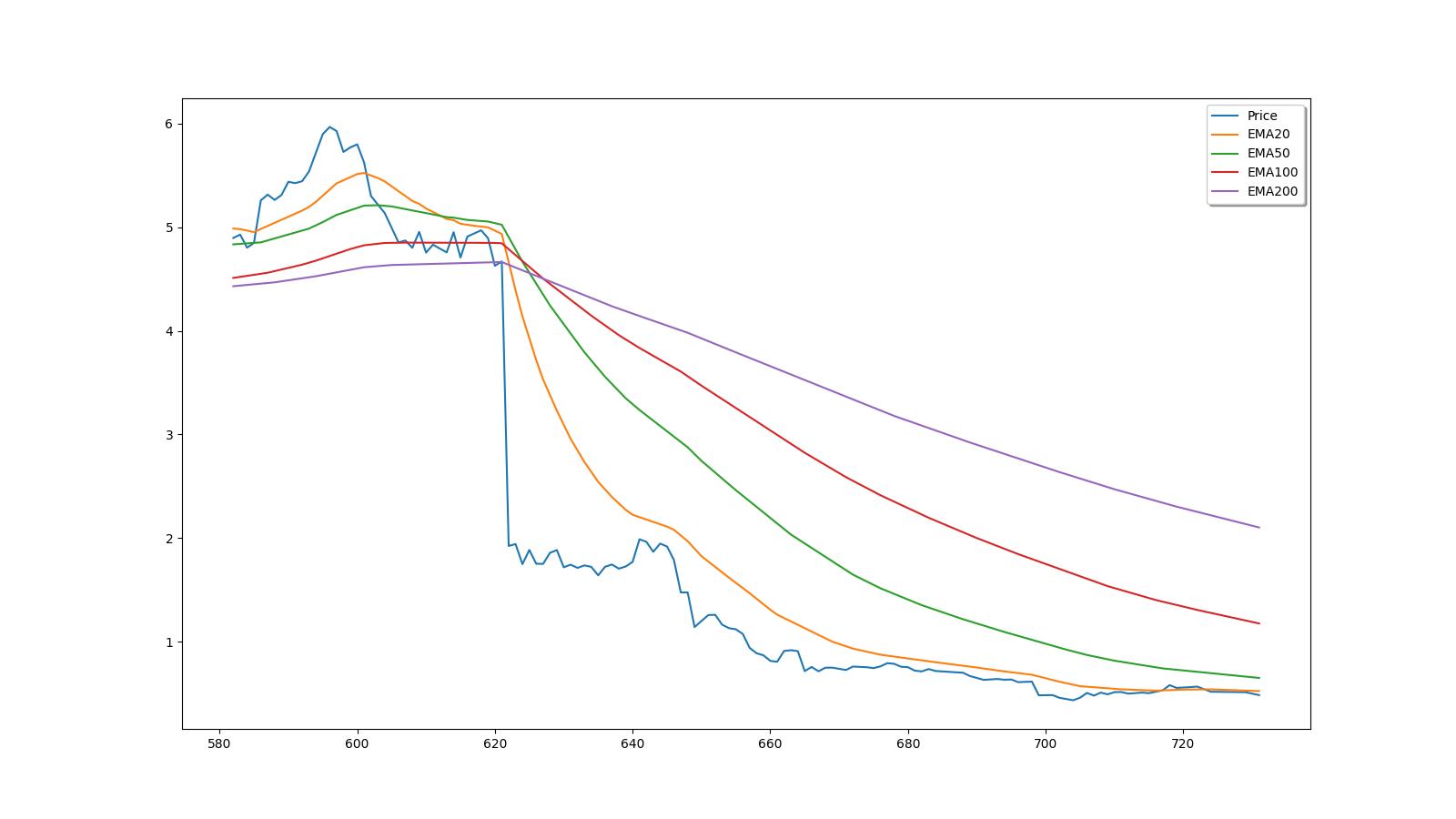 Peapods Finance Exponential Moving Averages