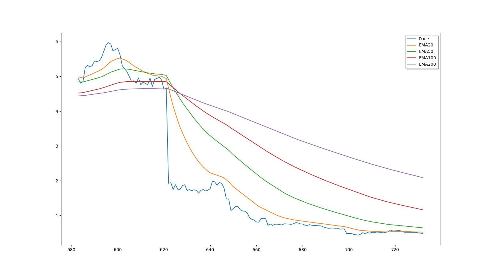 Peapods Finance Exponential Moving Averages