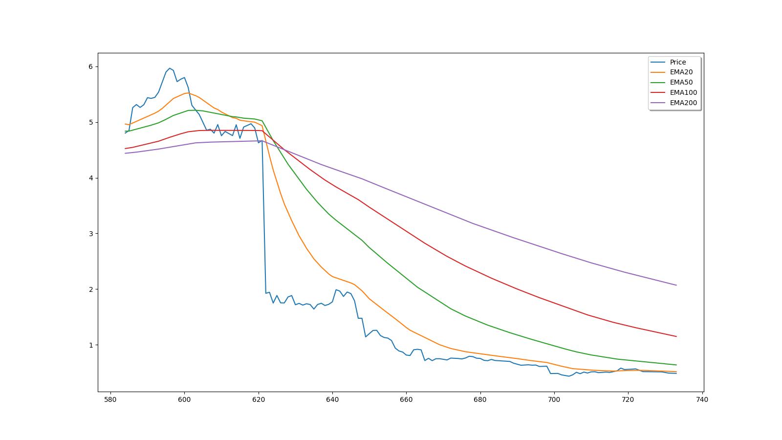 Peapods Finance Exponential Moving Averages