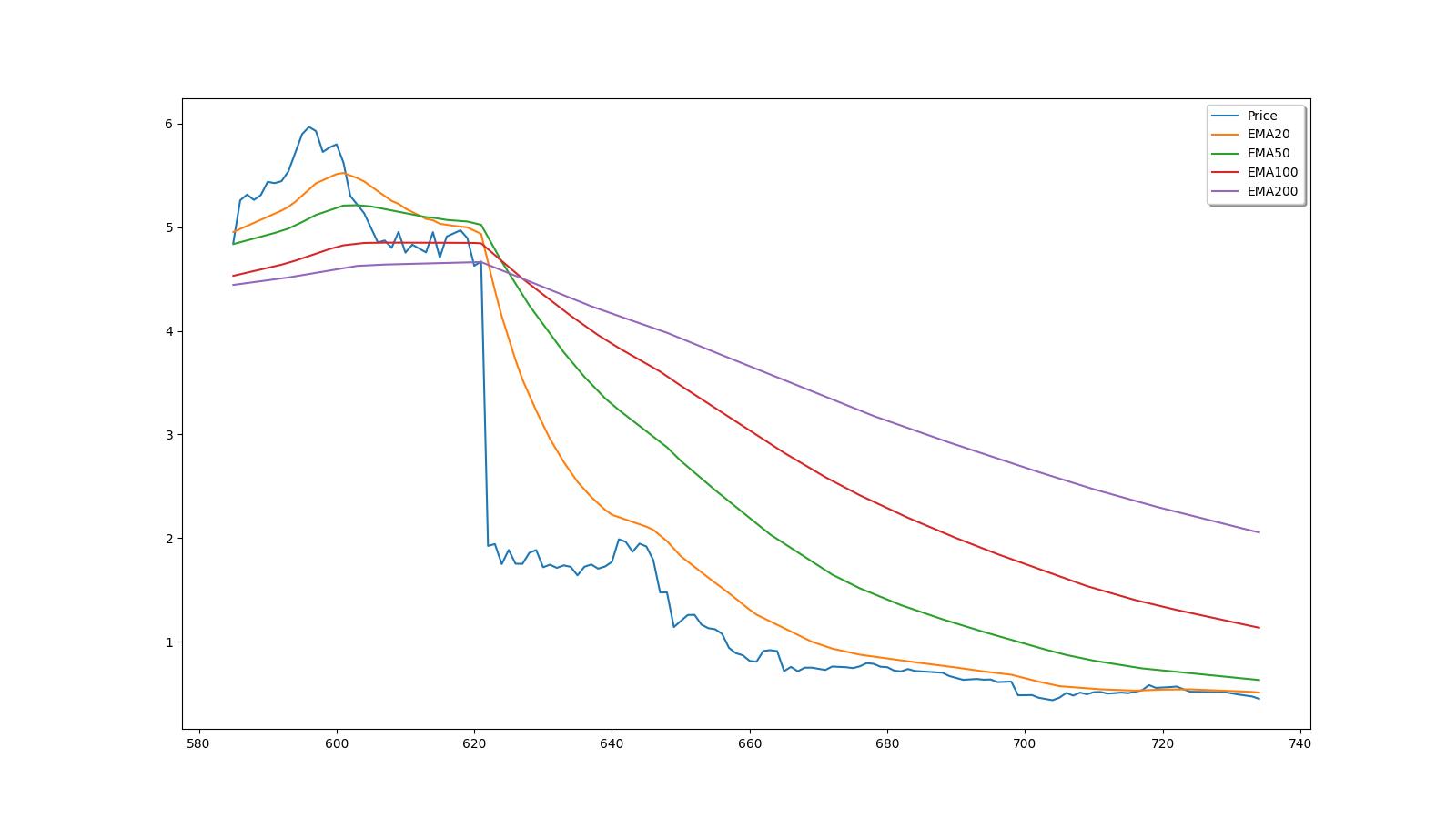 Peapods Finance Exponential Moving Averages