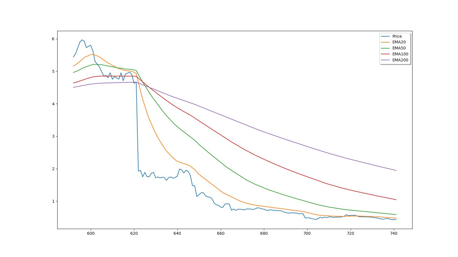 Peapods Finance Exponential Moving Averages