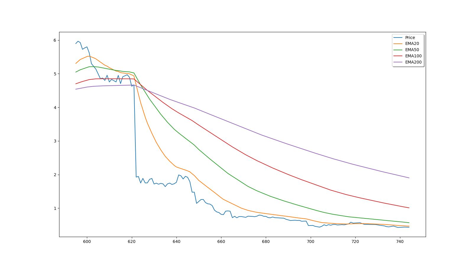 Peapods Finance Exponential Moving Averages