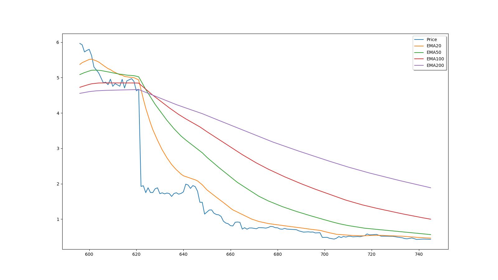Peapods Finance Exponential Moving Averages