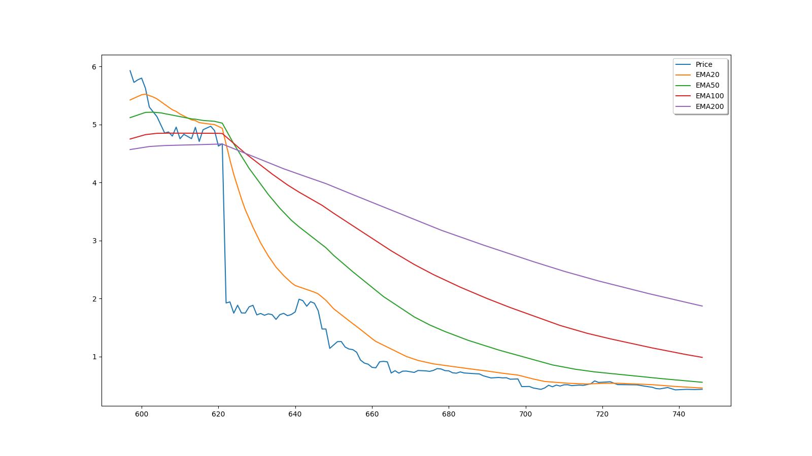 Peapods Finance Exponential Moving Averages