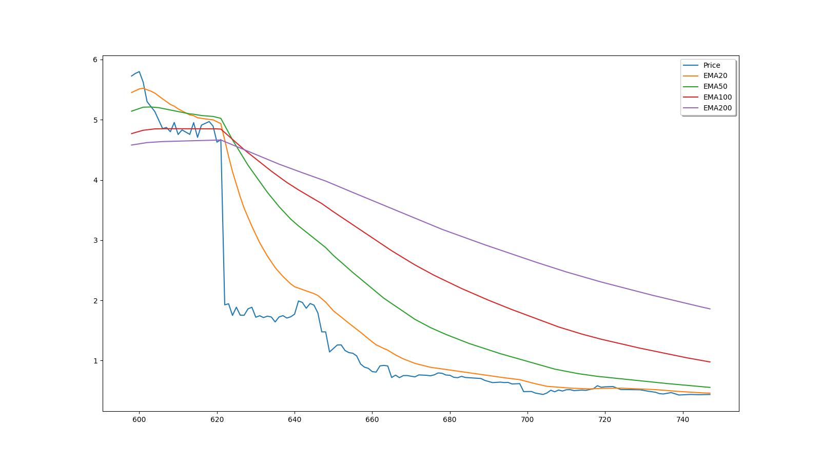 Peapods Finance Exponential Moving Averages